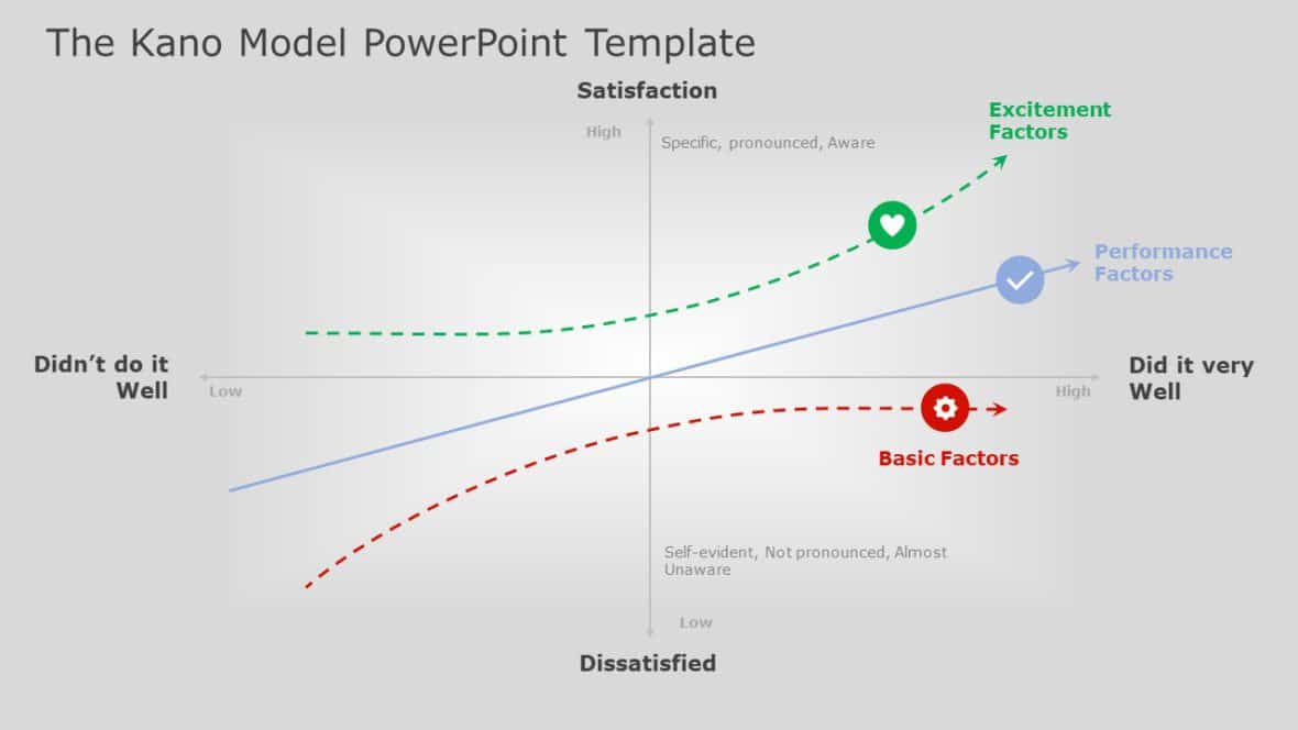 Editable Kano Model Templates For PowerPoint | SlideUpLift