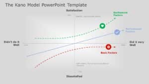Editable Kano Model Templates For PowerPoint | SlideUpLift