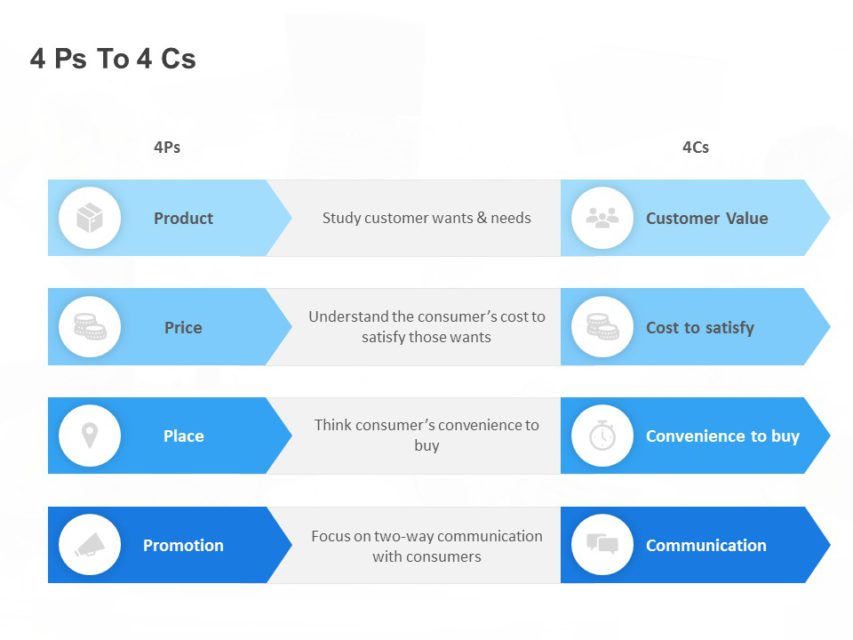 4 P's Marketing Mix PowerPoint Template | SlideUpLift