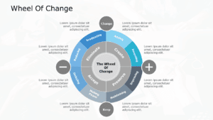 Wheel of Change - The Perfect Model of Change Management Strategy Plus ...