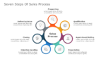 7 Crucial Steps of a Highly Effective Sales Process | SlideUpLift