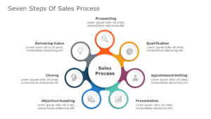 7 Crucial Steps of a Highly Effective Sales Process | SlideUpLift