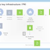 Animated Public Key Infrastructure (PKI) PowerPoint Template