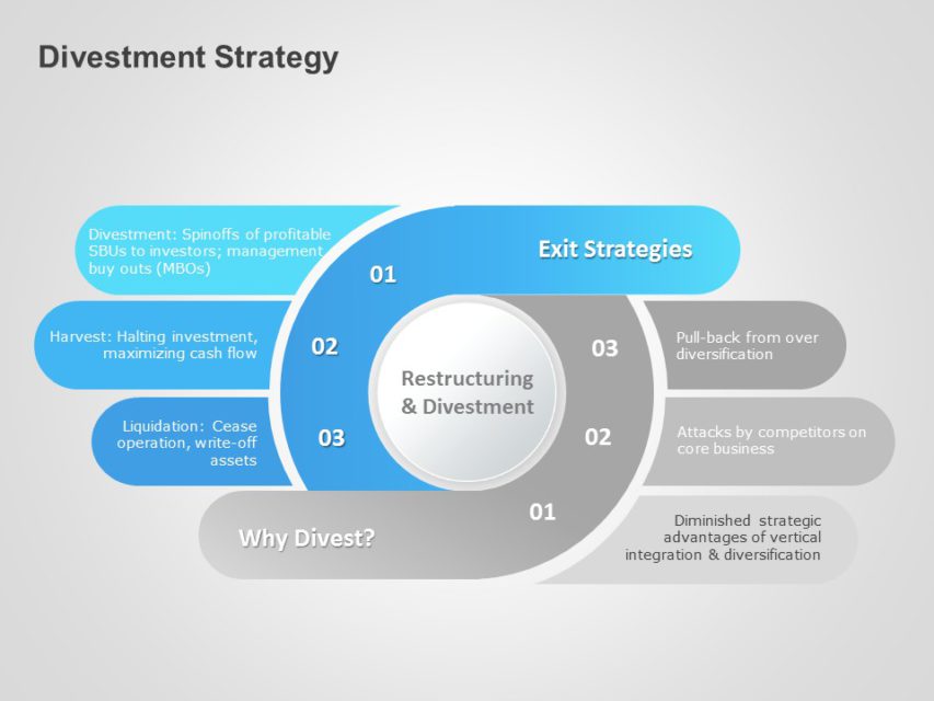 Divestment Exit Strategy PowerPoint Template | SlideUpLift
