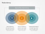 Redundancy PowerPoint Template | SlideUpLift