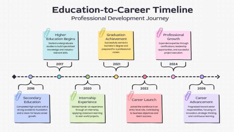 Education To Career Roadmap Timeline PowerPoint And Google Slides Template