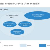 Core Competence Venn Diagram PowerPoint Template | SlideUpLift
