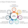 Pre Sales Process PowerPoint Template | SlideUpLift